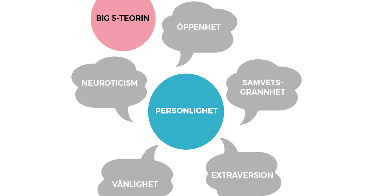 Om Big 5-teorin – de valida personlighetstesternas moder